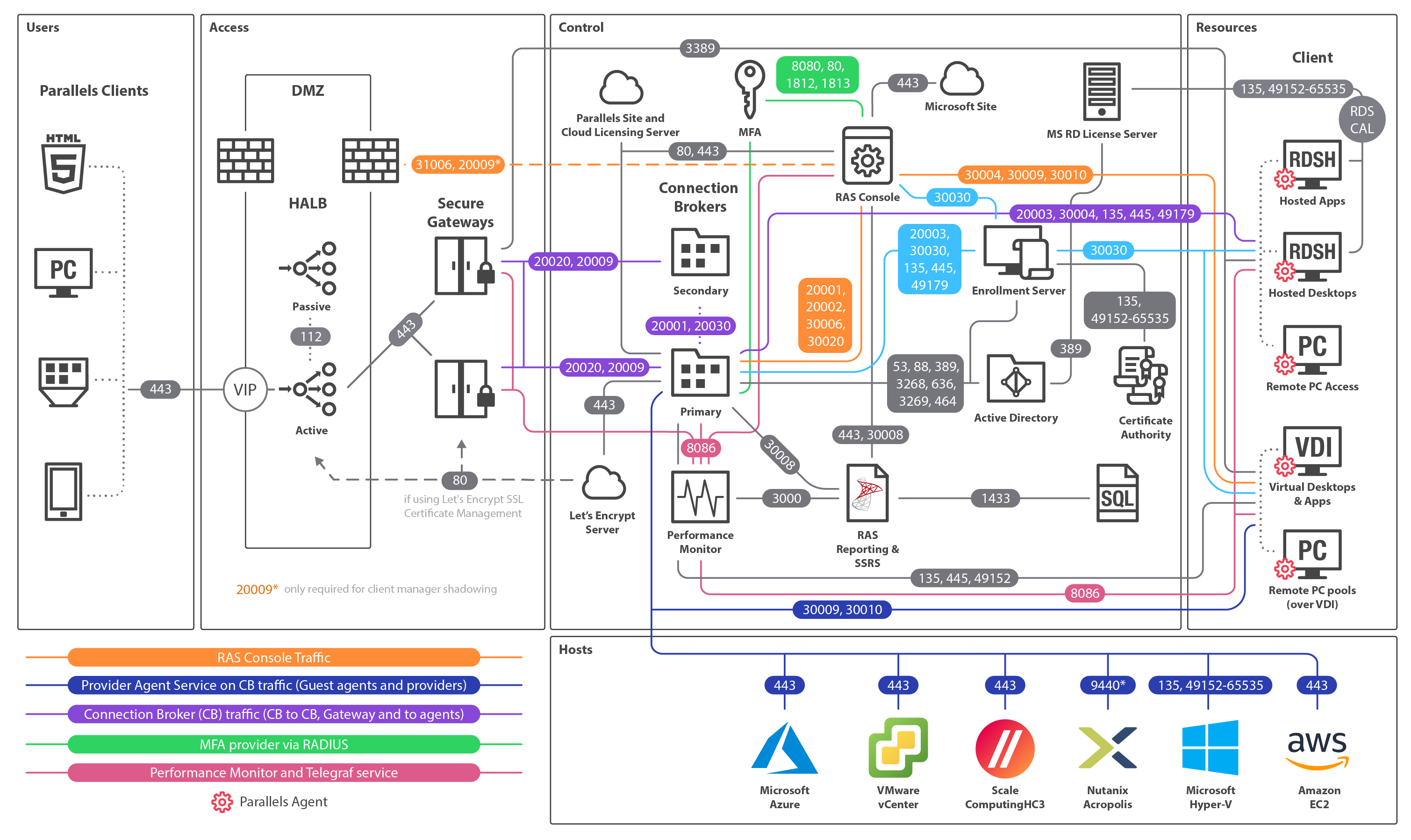 Parallels RAS 19 Administrator's Guide - Port reference